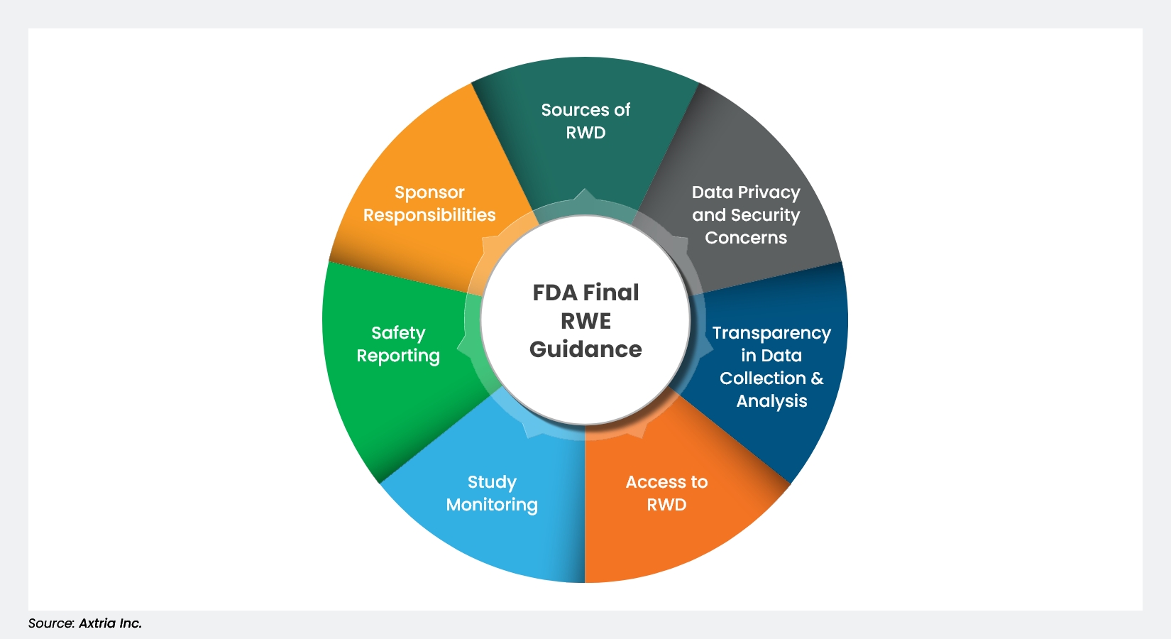 FDA’s Final Guidance on RWE/RWD for Drug Regulatory Decisions
